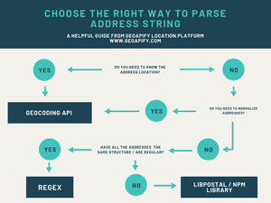 How To Parse Addresses With API, Regex, NMP or Libpostal | Geoapify