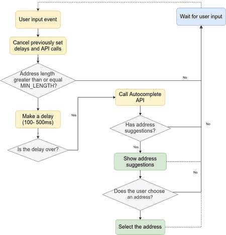 How to create an Address Input with Autocomplete | Geoapify