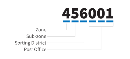 What are the correct postcode formats around the world?